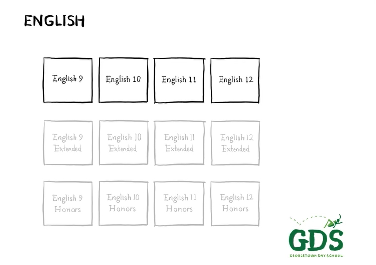 Adding an Honors- or Extended-Level English Class Would Work Against ...